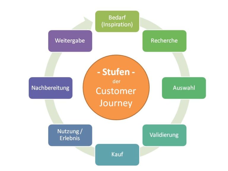 Moments of truth customer journey - herybingo